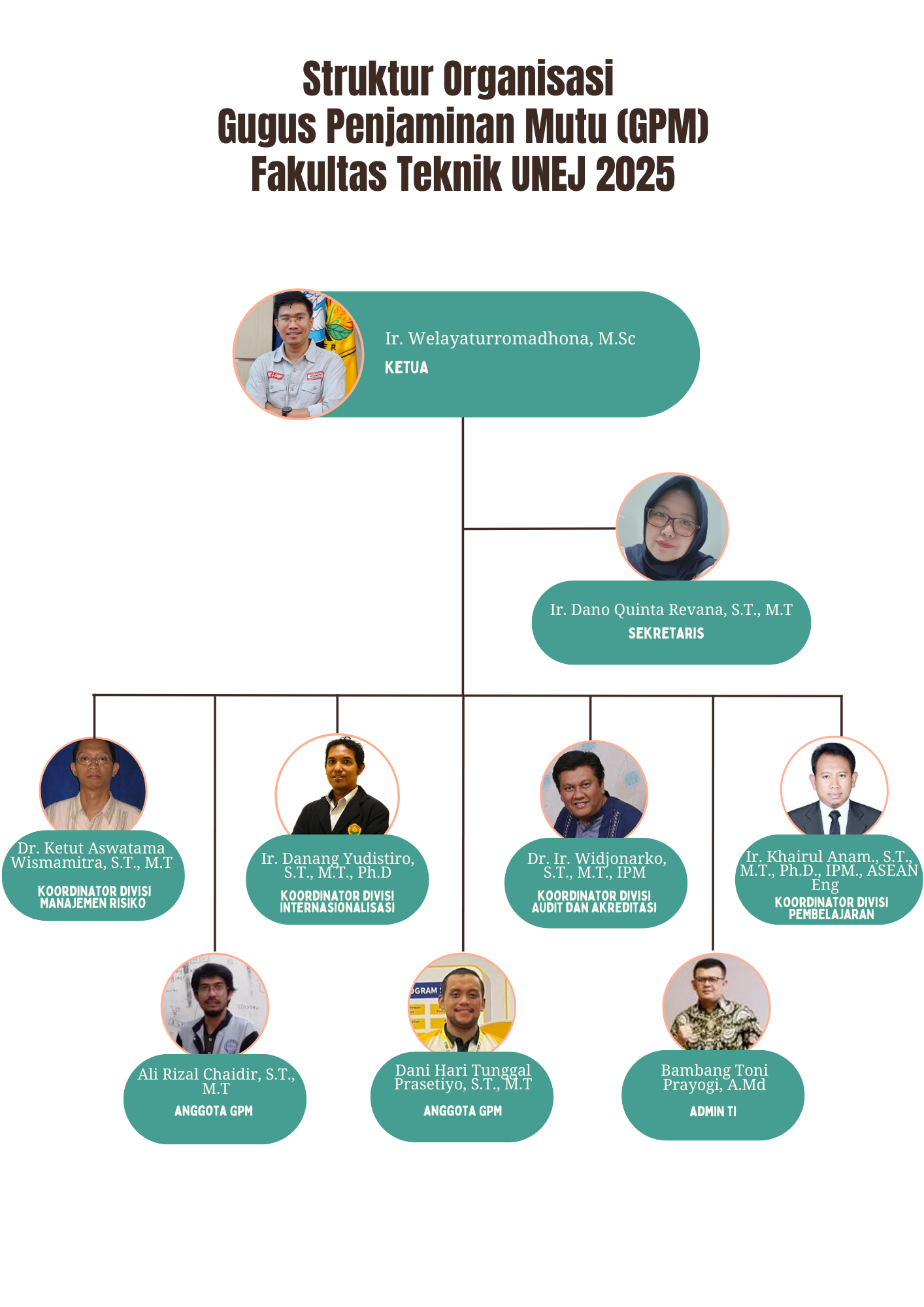Struktur Organisasi – Gugus Penjaminan Mutu Fakultas Teknik Universitas ...